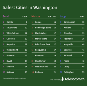 Safest Places to Live in Washington State: Top Picks