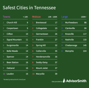 Safest Tennessee Cities: Discover Peaceful Havens